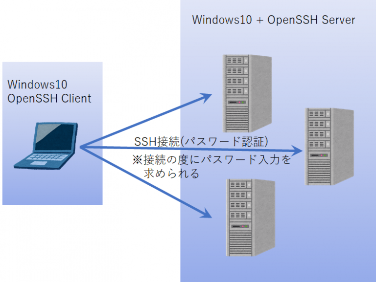 Windows10+SSHサーバーにWindows10のSSHクライアントにて公開鍵認証でパスワード入力なしで接続できるようにしたときの覚え書き | 技術屋さんの日記帳